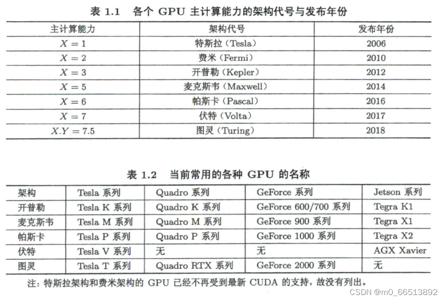 《cuda编程》学习笔记（一）cuda C编程笔记 Csdn博客