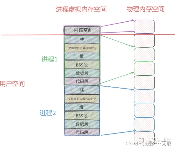 Golang学习笔记（内存模型和分配机制）golang内存模型 Csdn博客