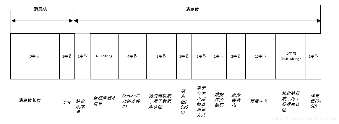 Mysql 通信协议分析（一）（附带java实现）mysql 通信协议报文 Csdn博客