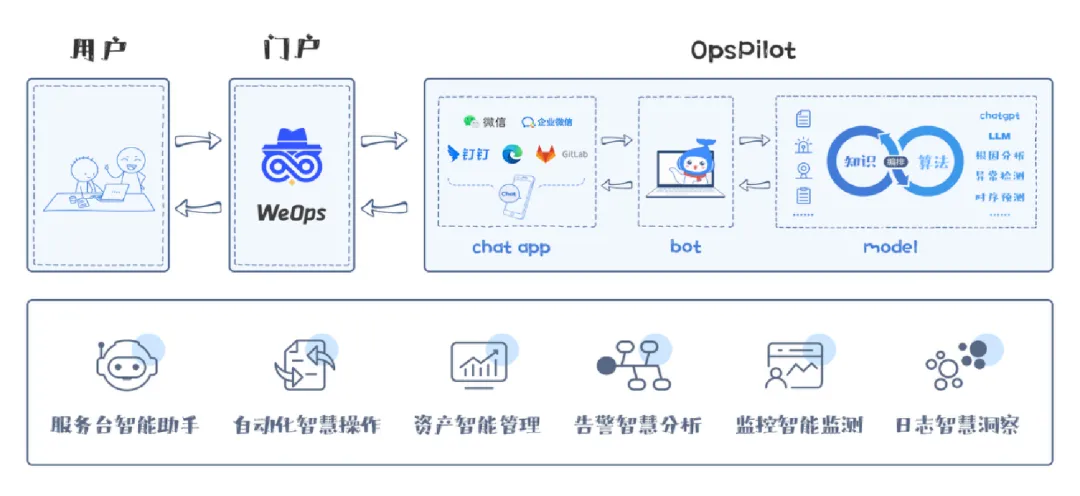 WeOps智能化模块：专属于运维的智能助手正式面世！-CSDN博客