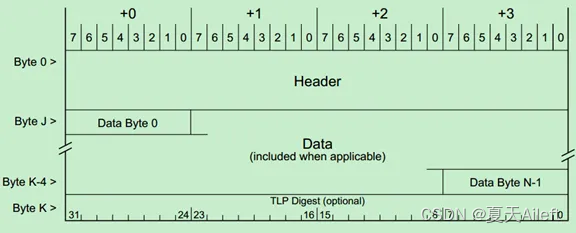 PCie协议之-TLP Header详解（一）_pcie tlp header-CSDN博客