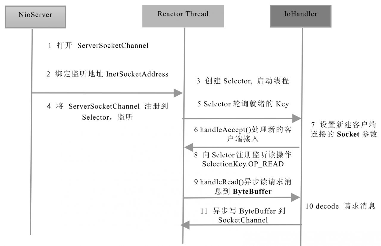 JAVA非阻塞IO、异步IO（NIO、AIO）_nio java-CSDN博客