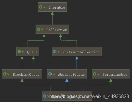 白话JUC--Queue体系--ArrayBlockingQueue_白话juc arrayblockqueue-CSDN博客