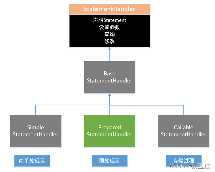 Mybatis源码学习四（StatementHandler及参数处理)_statementhandler 动态添加参数-CSDN博客