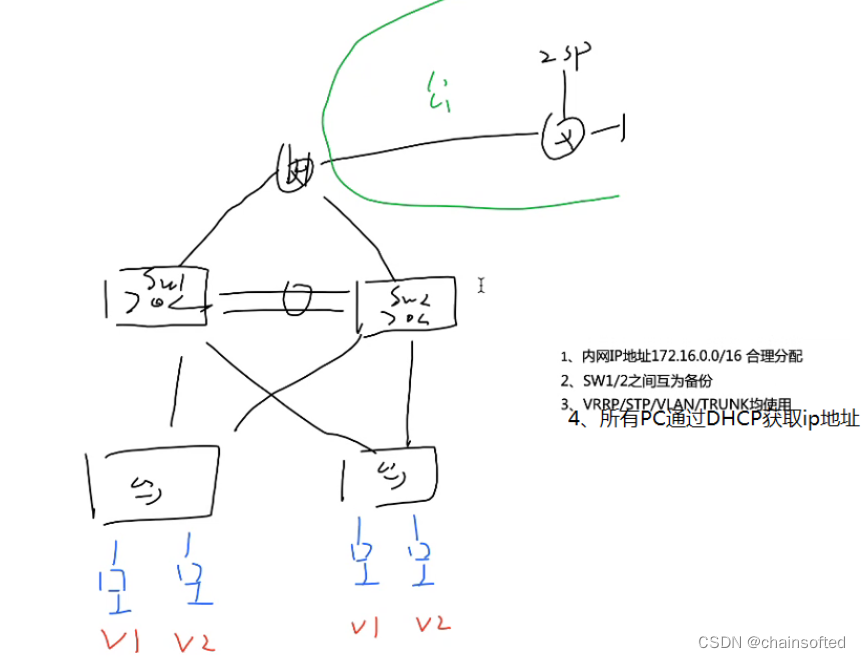 VLAN综合实验-hcip-CSDN博客