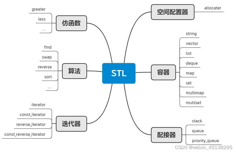 C++ -- STL简介、string的使用-CSDN博客