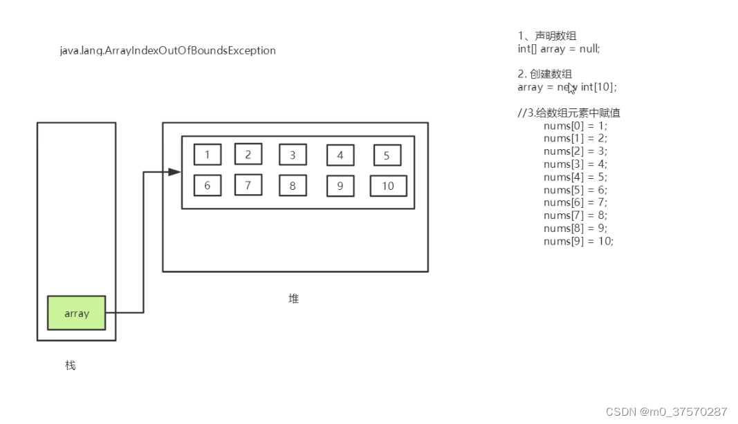 Java数组详解与内存分布-CSDN博客