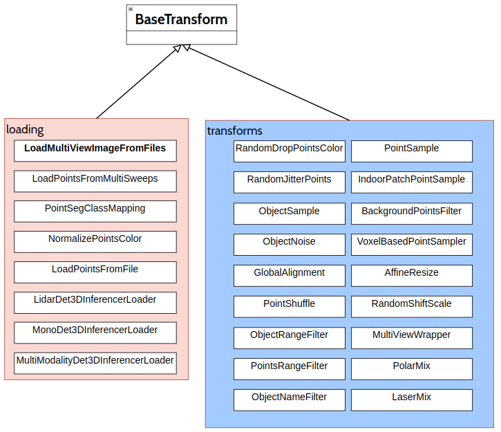 mmdet3d预处理（下）| train pipeline_mmdet3d pipeline-CSDN博客