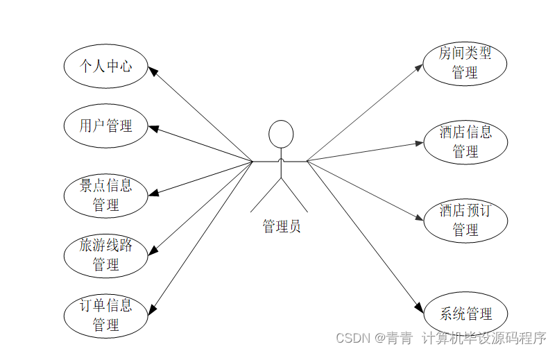 Java Jsp旅游信息管理平台9a1w4 独有源码 如何找到适合自己的毕业设计的指南基于jsp的旅行社管理信息系统的设计与实现 Csdn博客