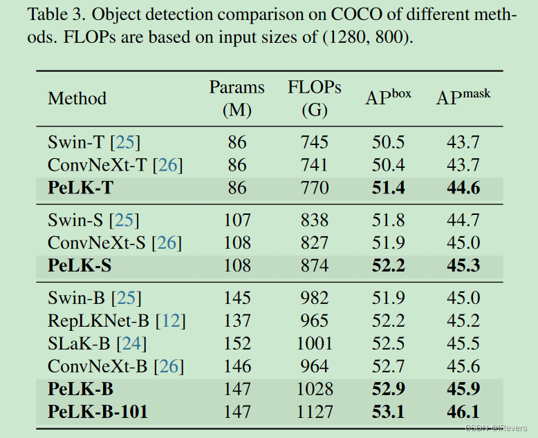 PeLK：通过周边卷积的参数高效大型卷积神经网络_pelk: parameter-efficient large kernel convnets wi-CSDN博客