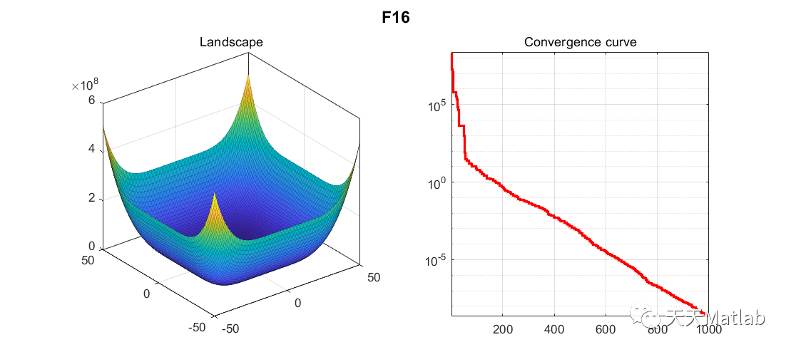 基于金鹰算法解单目标优化问题（GoldenEagleOptimizer，GEO)附matlab代码-CSDN博客