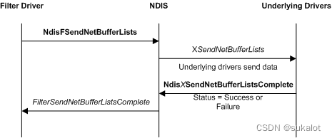 NDIS Filter开发-网络数据的传输-CSDN博客