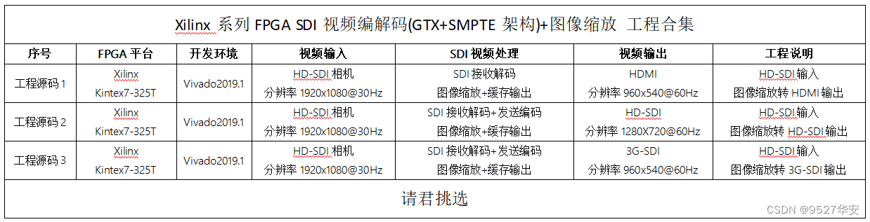 Kintex7系列FPGA实现SDI视频缩放，基于GTX高速接口，提供3套工程源码和技术支持_gv8601a-CSDN博客