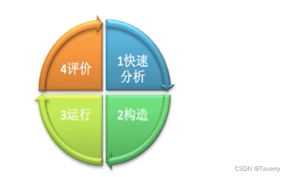 更详细的软件测试理论基础:流程,开发、测试模型,测试分类,测试用例及其设计方法,缺陷软件测试软件开发模型 Csdn博客