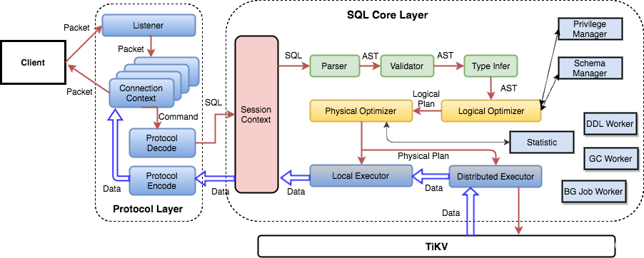 TiDB学习笔记（第二篇-TiDB）_rocksdb region-CSDN博客