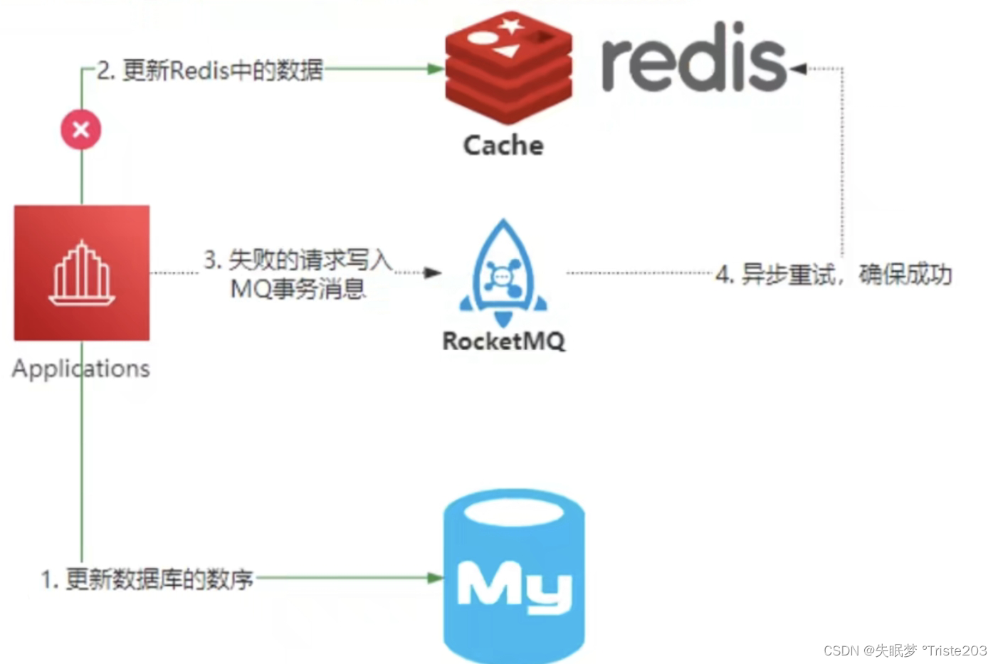 解决实现redis缓存跟mysql数据库的数据一致性问题redis和mysql的缓存一致性怎么解决 Csdn博客