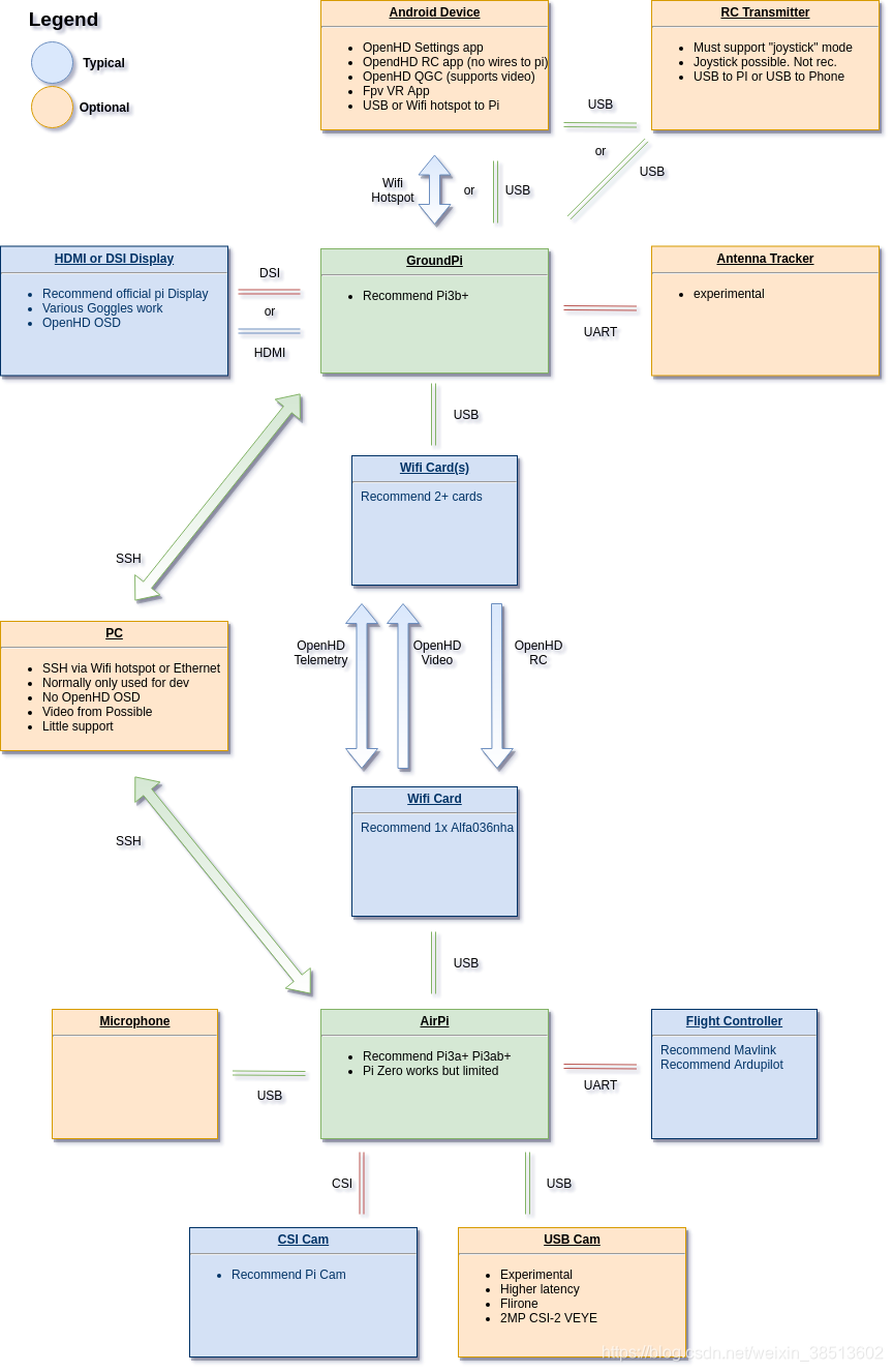 OpenHD开源图传系统-CSDN博客