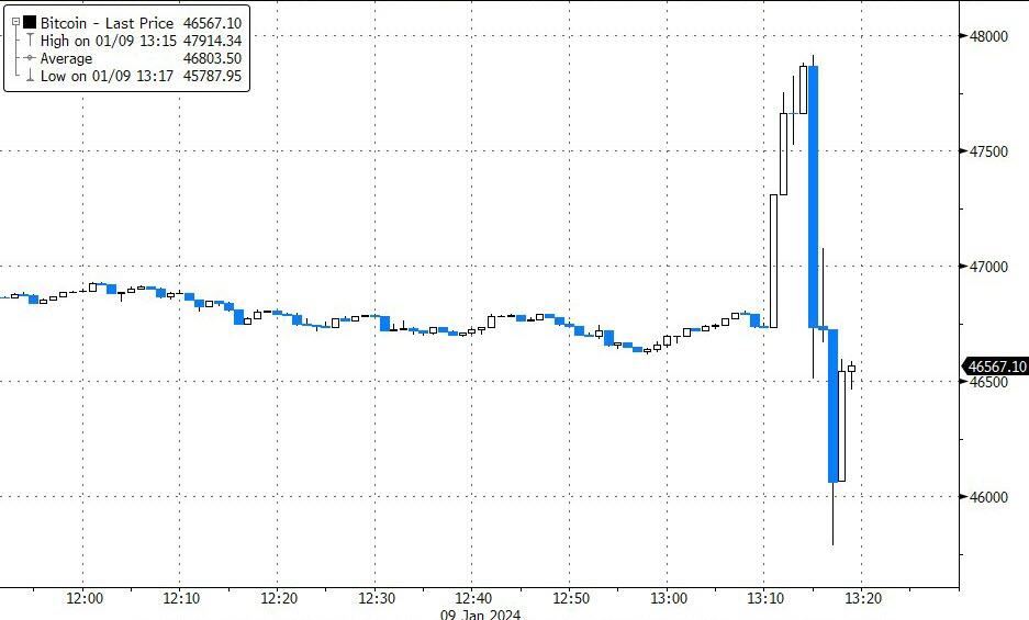 黑客“假传圣旨”宣布现货ETF获批，比特币拉升后跳水超2000美元-CSDN博客