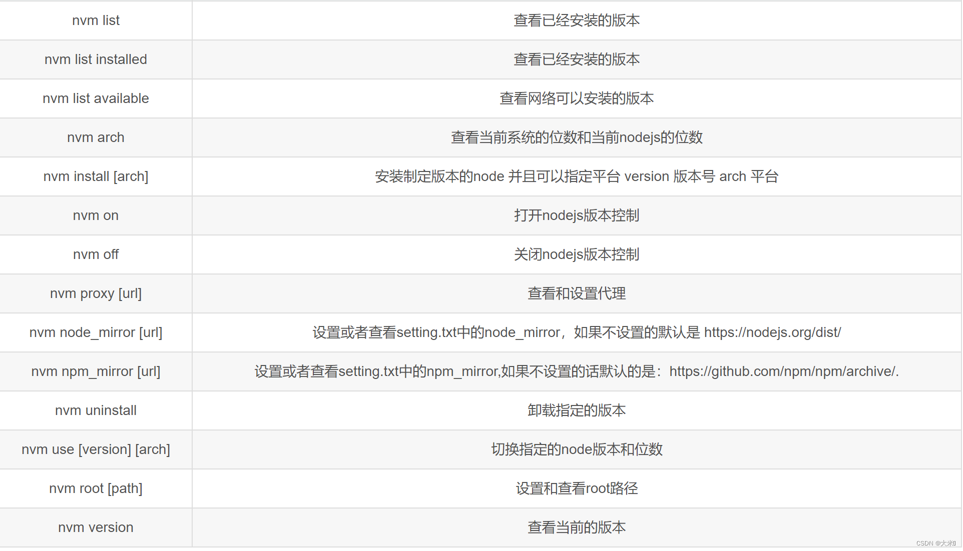 Node-包管理工具整套下载使用讲解(nvm、npm、yarn、cnpm、pnpm、nrm)_下载pnpm-CSDN博客