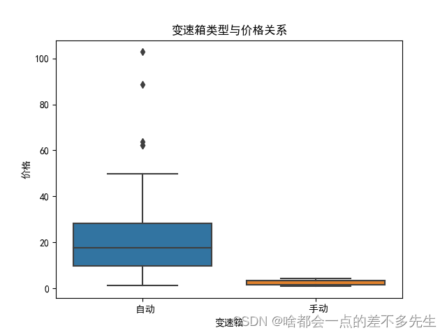 爬取汽车之家：基于selenium和request自动获取汽车信息并保存到csv文件matplotlib和seaborn可视化分析爬取汽车信息 Csdn博客
