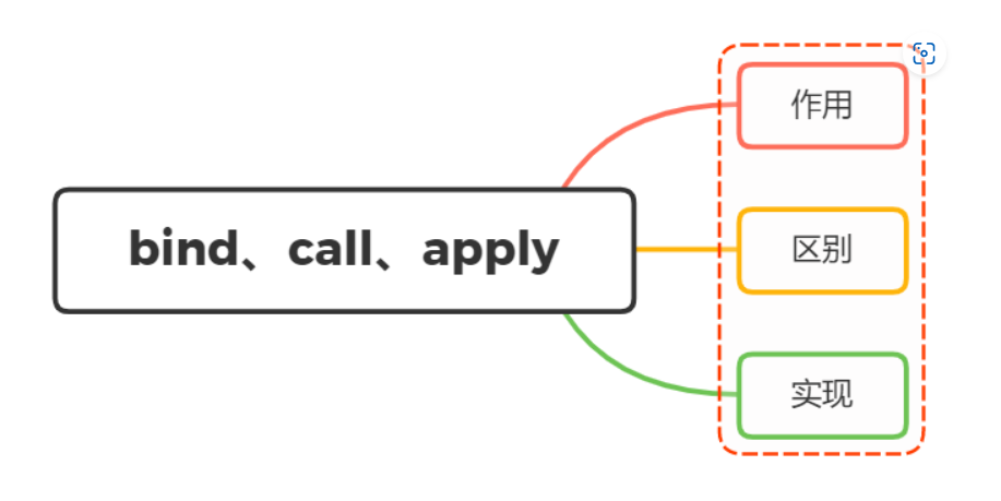前端手写源码系列(二）——手写call、apply、bind-CSDN博客
