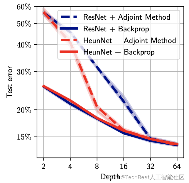 NeurIPS 2022｜基于神经微分方程理论可以帮助我们训练更加深层次的ResNet网络_neural ode-CSDN博客