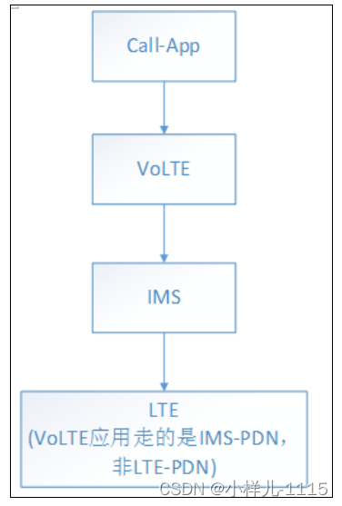 VoLTE, IMS, VOIP, LTE之间的关系_ims与volte关系-CSDN博客