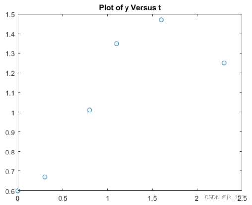 MATLAB中的多项式和线性模型拟合：polyfit应用-CSDN博客