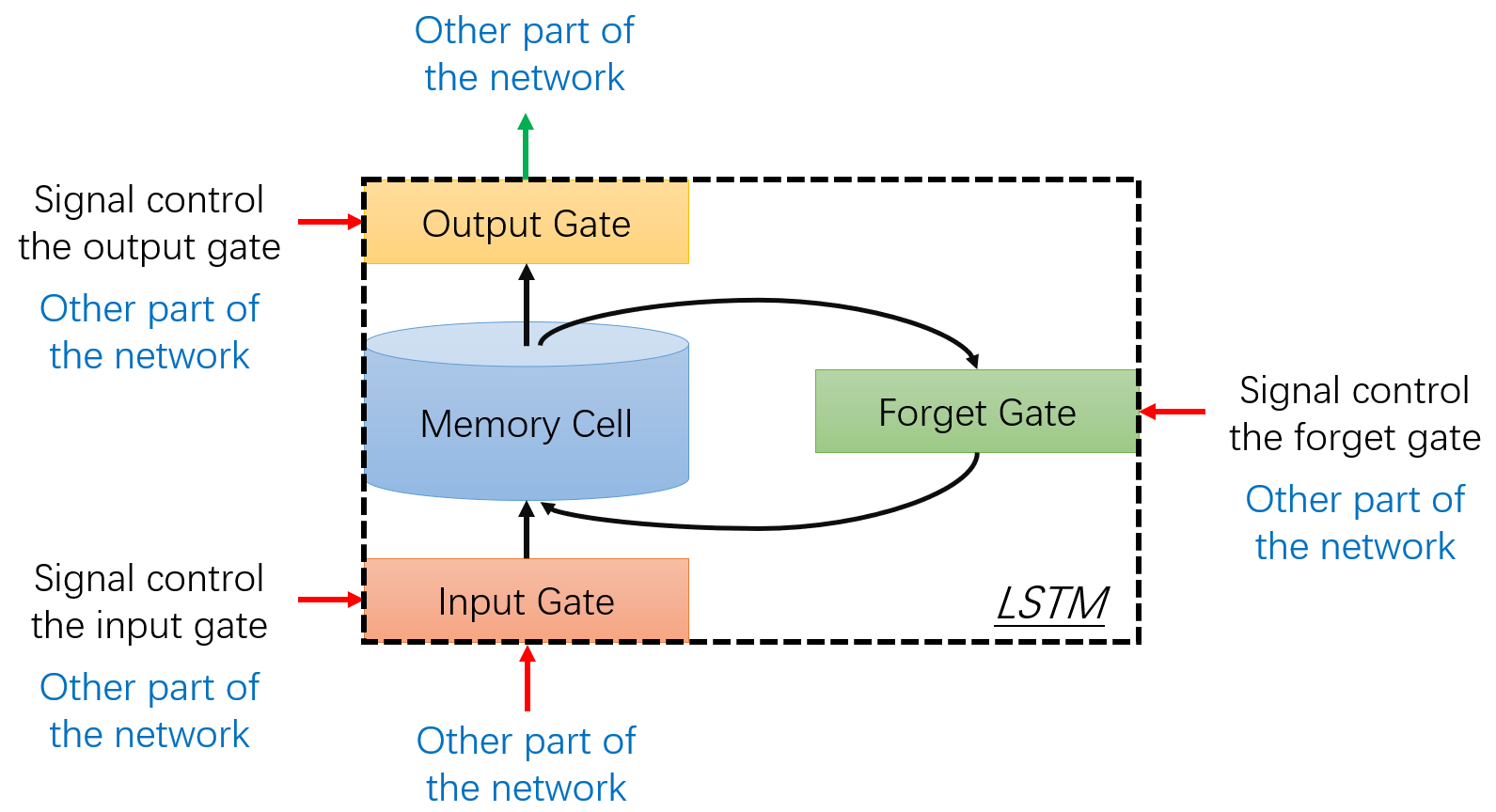 RNN：Long Short-term Memory（中）_long short term memory-CSDN博客
