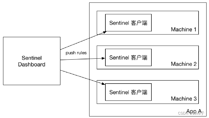 SpringCloud微服务-----Sentinel规则持久化_如何保存在 sentinel 控制台 上设置的规则-CSDN博客