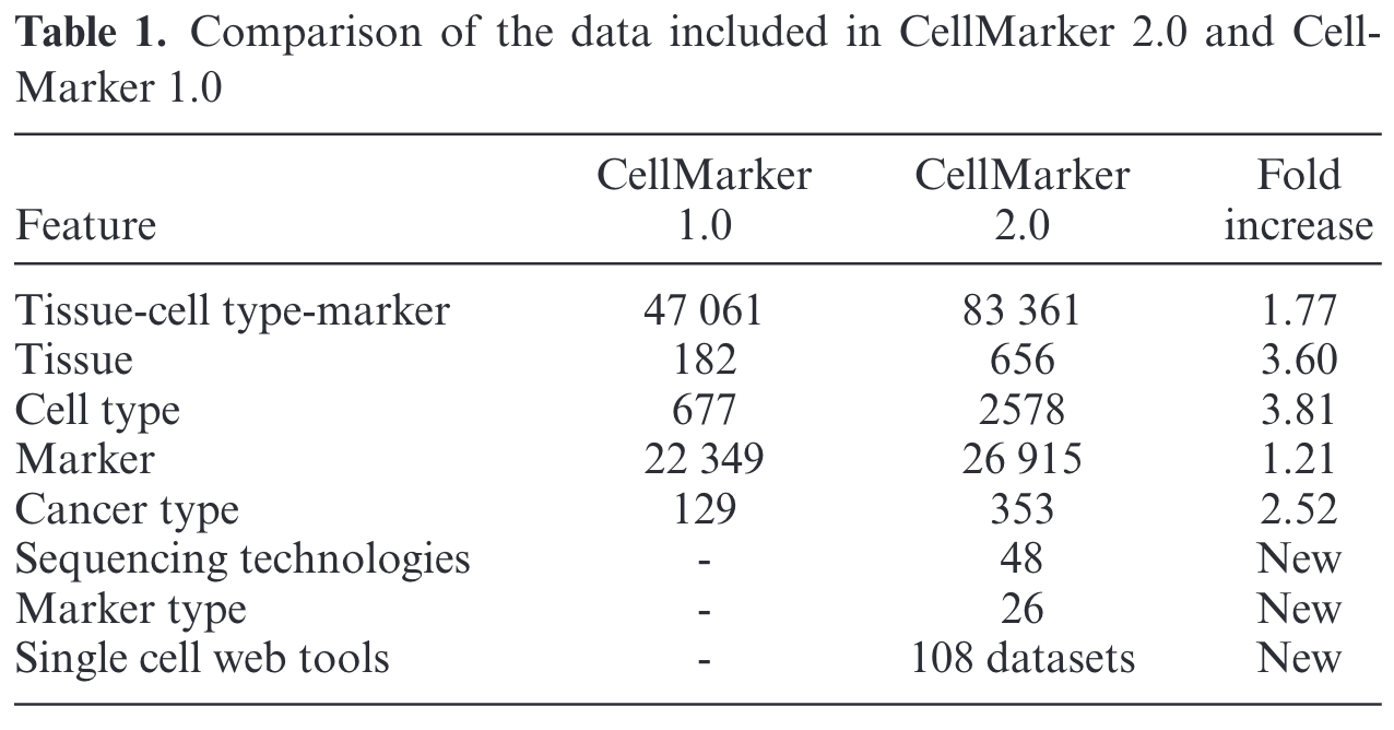 Cellmarker 2 0 细胞标志物数据库更新啦！~（附使用指南） Csdn博客