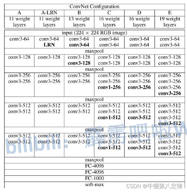 【课程笔记】深度学习网络 - 2 - VGGNet-CSDN博客