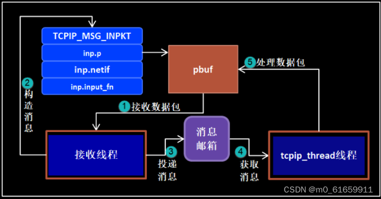 12.物联网LWIP之消息处理机制，lwip消息传递机制_lwip消息传递机制的原理-CSDN博客
