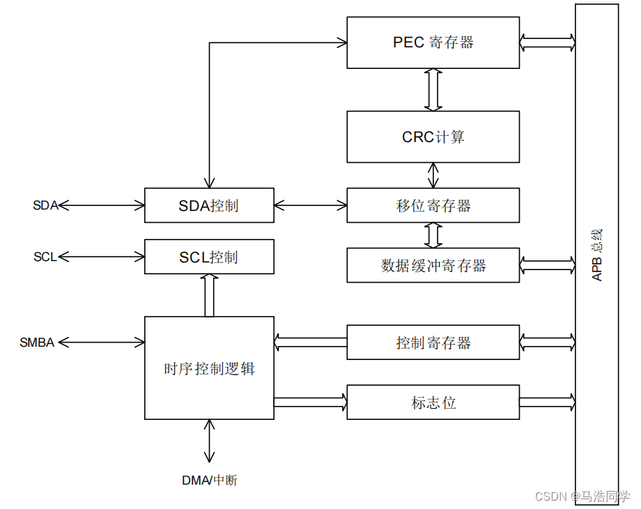【GD32】从0开始学GD32单片机（8）—— I2C外设详解+主机从机发送和接收例程_gd32 i2c-CSDN博客