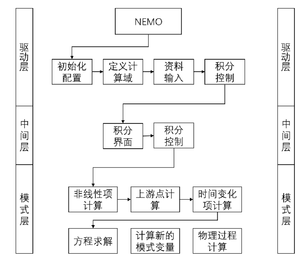 软件部署-NEMO在LIinux系统上的安装教程_nemo海洋模式-CSDN博客