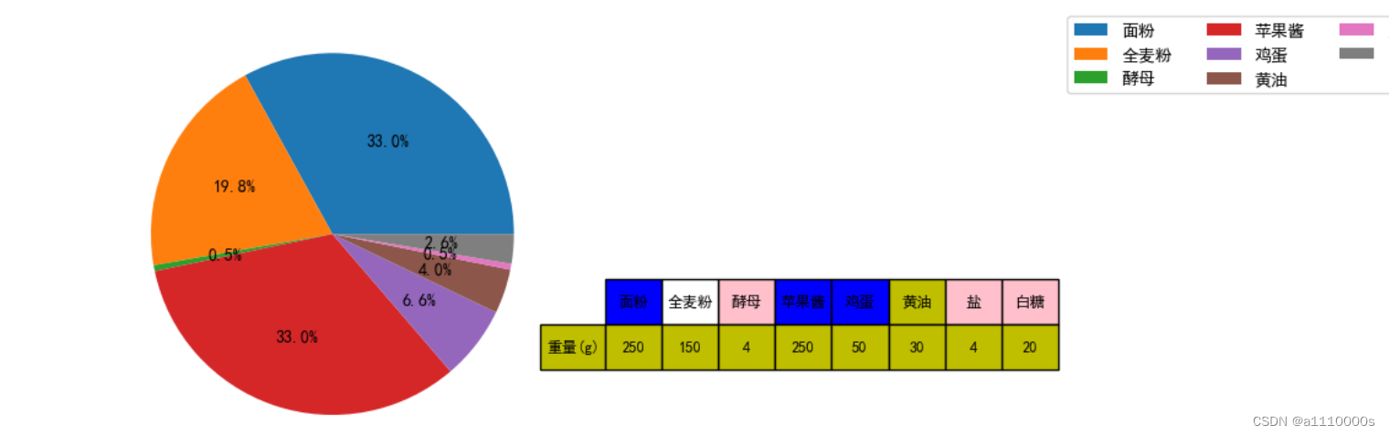 Matplotlib调整图例和表格在画布上的位置及颜色matplotlib 设置单元格背景颜色 Csdn博客