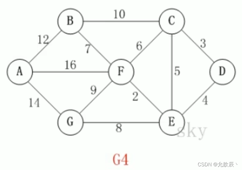Java实现之克鲁斯卡尔(Kruskal)算法_java kruskal算法-CSDN博客