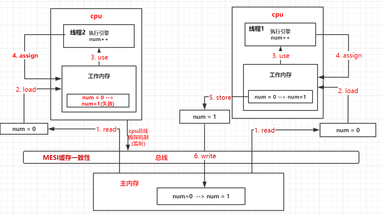 科普文：java基础系列之【并发编程四原子性、可见性，有序性】java原子性四大特性 Csdn博客