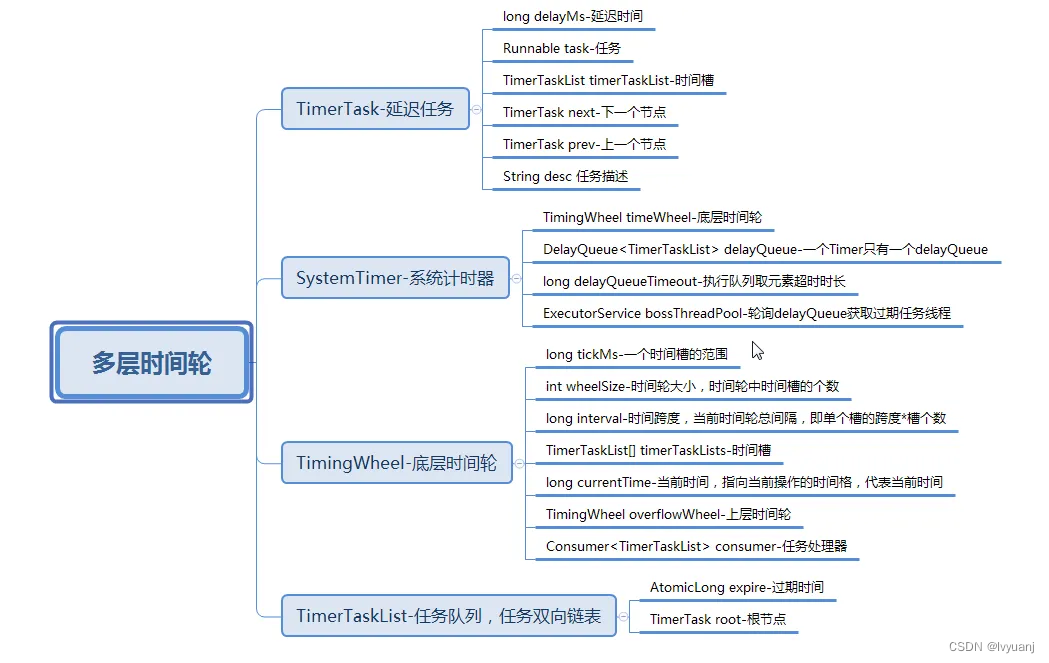 Java 源码-多级时间轮TimingWheel_hutool 时间轮-CSDN博客