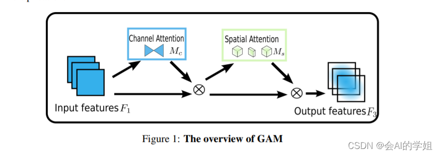 YOLOv8优化：注意力系列篇 | 全局注意力机制（GAM），CBAM升级版_gam注意力机制-CSDN博客