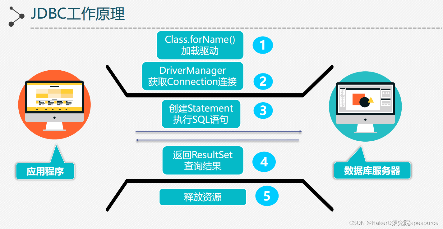 Jdbc全集,详细,含jdbc类和接口,工作原理,连接数据库案例,sql注入,jdbc三层架构,连接池技术(c3p0druid)jdbc核心接口和类 Csdn博客