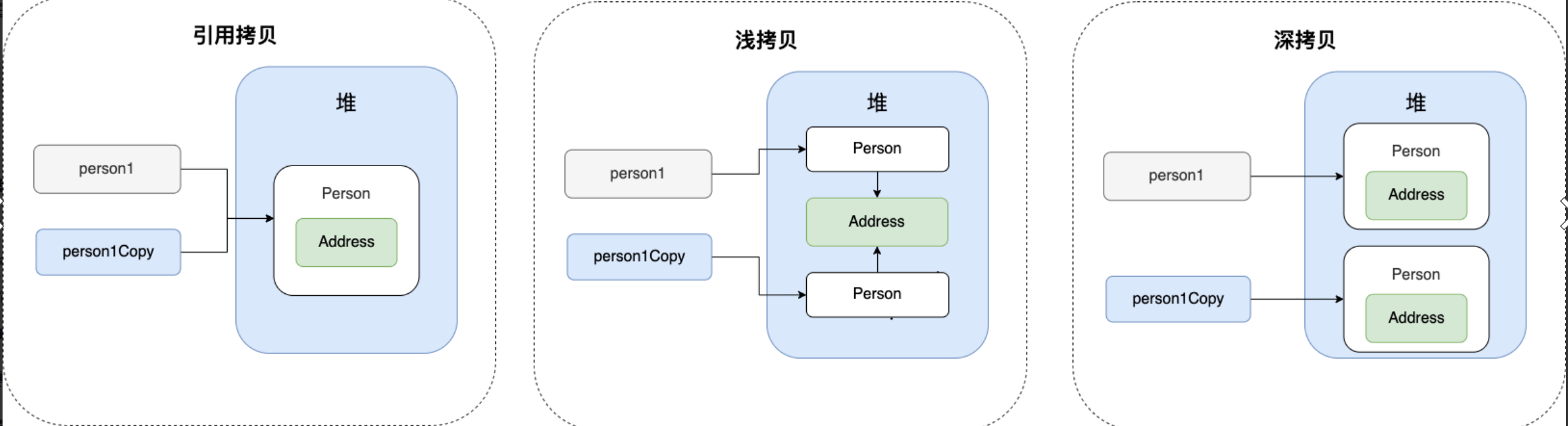 Java基础常见面试题(一)基本数据类型的成员变量如果没有被 Static 修饰的话不建议这么使用应该要使用基 Csdn博客
