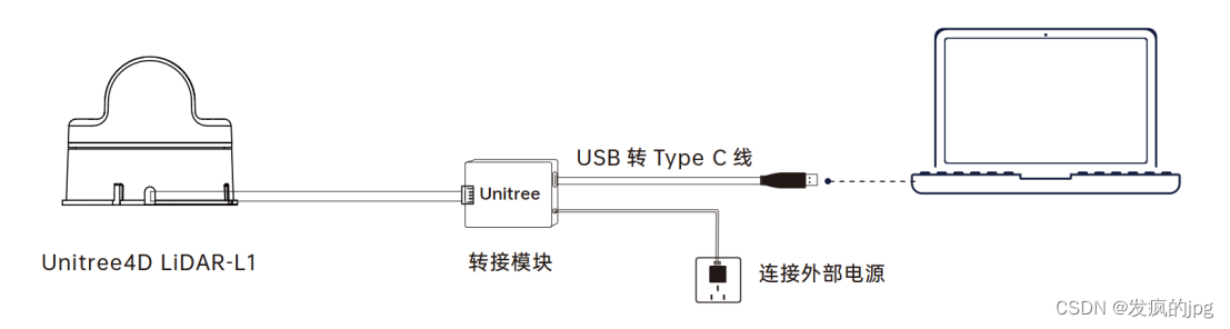 宇树L1 RM激光雷达初试用_unitree lidar l1-CSDN博客