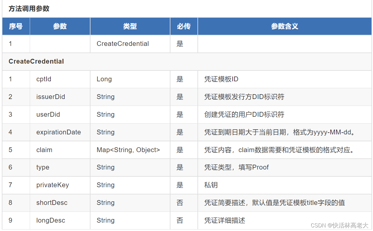 BSN-DID研究--主题3：凭证类函数_did凭证-CSDN博客