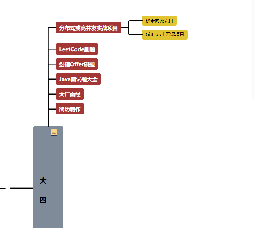 大学四年如何学好Java拿到offer？这条过来人的Java学习路线送给你（大四篇）-CSDN博客