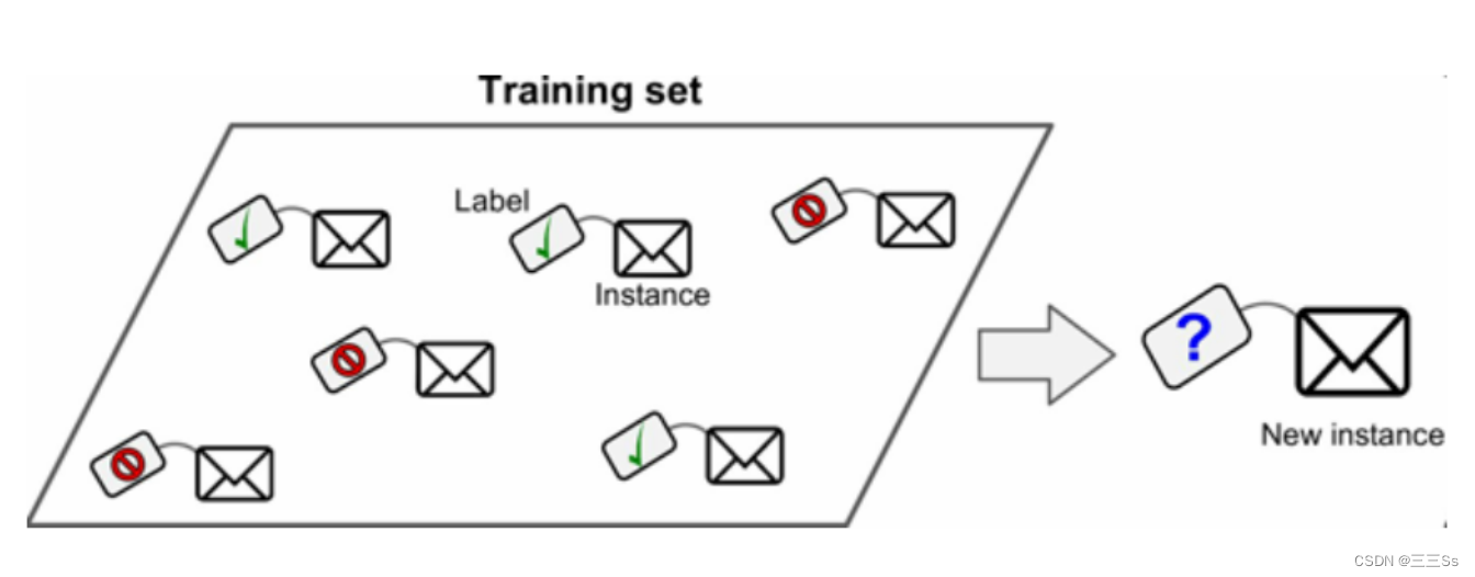 MachineLearning_机器学习笔记_1.简介_the machine learning algorithms used by ...