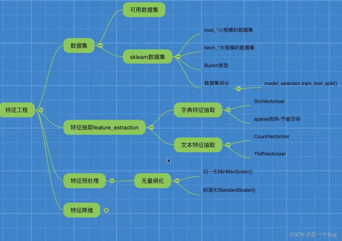 机器学习之路:经典的鸢尾花数据集 数据清洗、标准化、特征降维和可视化可以用于数据预处理和数据清洗的数据集 Csdn博客