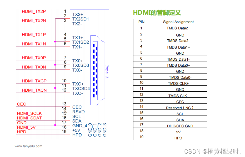 HDMI详解：接口布局、设计要点与布线规范-CSDN博客