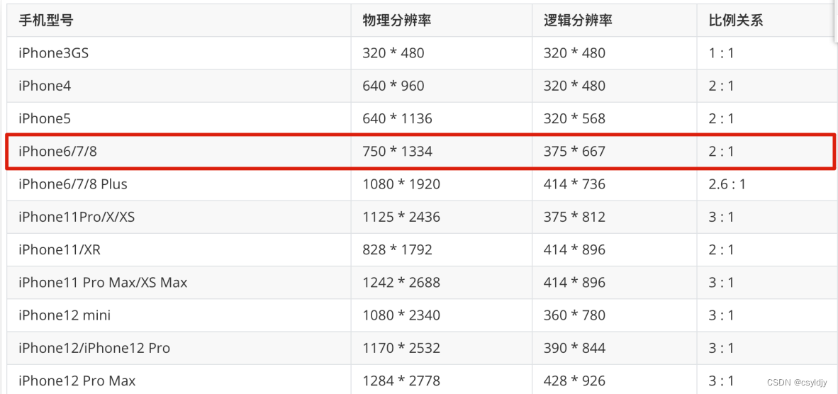 移动web day3 | 移动端特点、百分比/flex布局_webday是什么意思-CSDN博客
