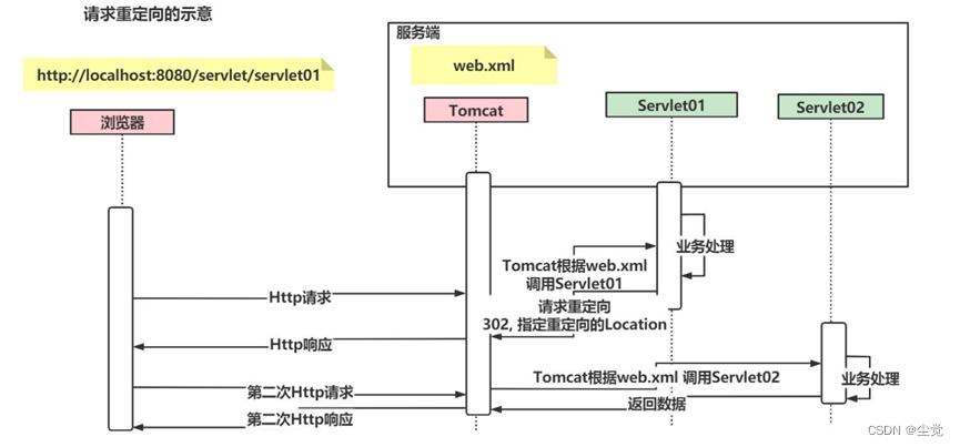 HttpServletResponse 全面解析（文字 + 表格版）-CSDN博客